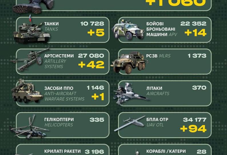 Втрати ворога за добу становлять 1060 військових, 14 танків та 42 ...